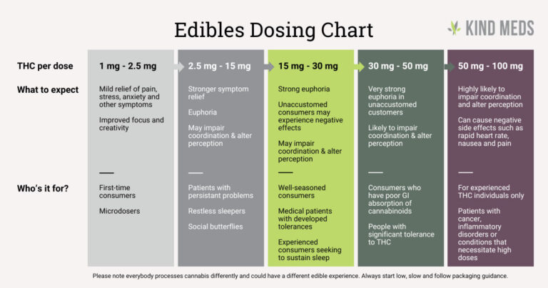 Edible Dosing for Beginners | Trying Edibles for the First Time